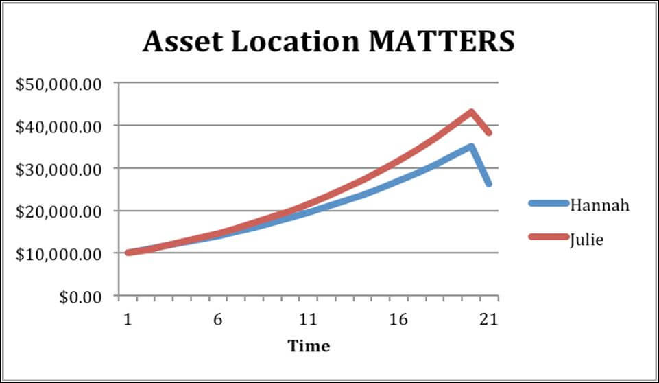 A Tale of Tax Efficient Investing | Penobscot Financial Advisors