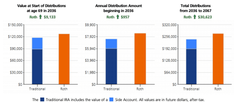 Roth Conversion Pros, Cons, and ‘Gotchas’ | Penobscot Financial Advisors