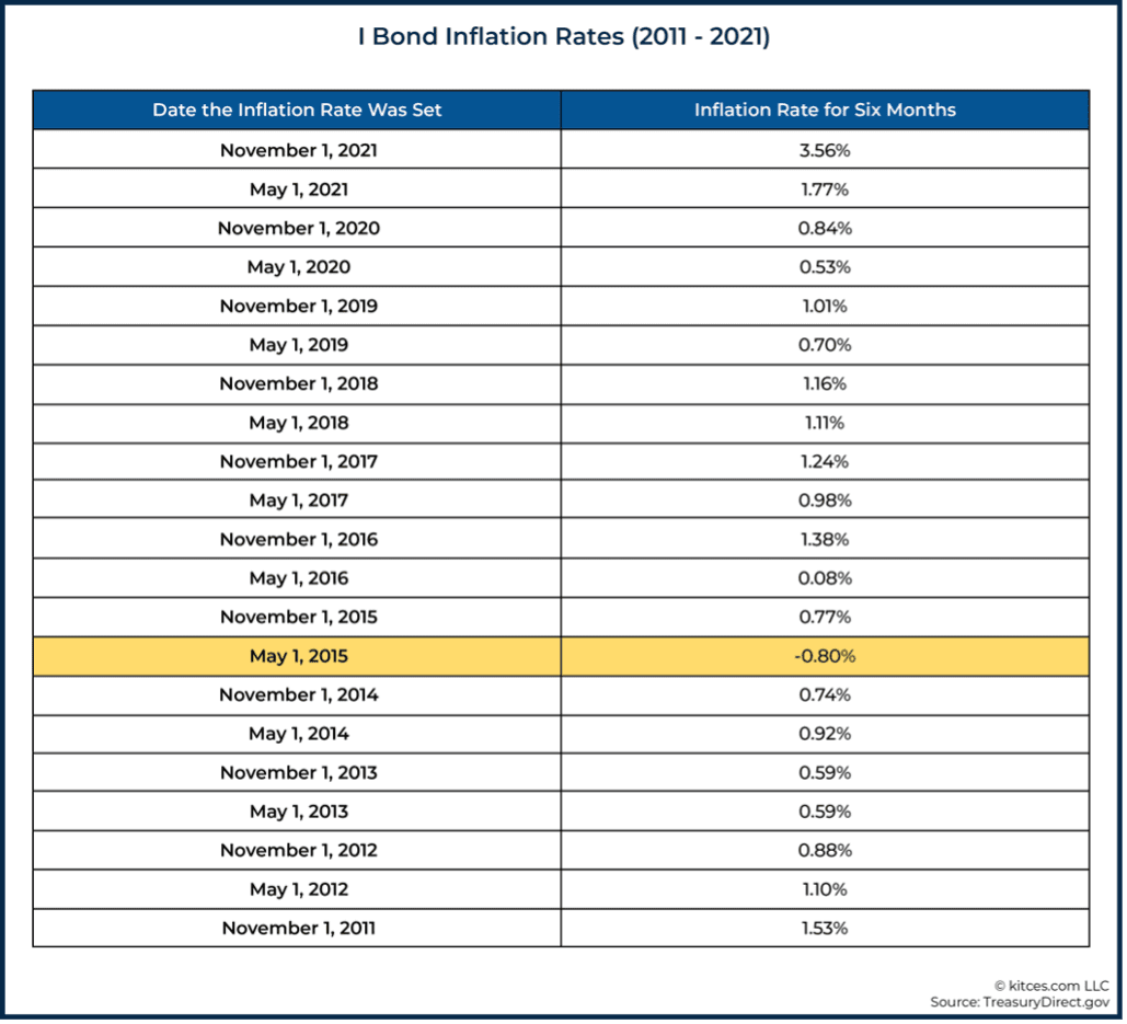 The 'Boring' I-Bond: It's not so boring right now. | Penobscot ...